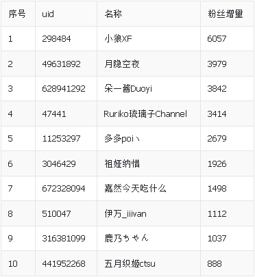 【早安V兔波】VUP每日数据资讯 2021.4.27 - 哔哩哔哩