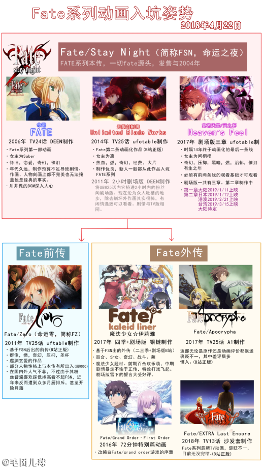【科普】Fate各作品之间的关系 - 哔哩哔哩