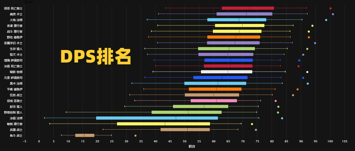 魔兽WLK：P2毕业惩戒骑秀属性，高价入手BIS装备，DPS全职业垫底 - 哔哩哔哩