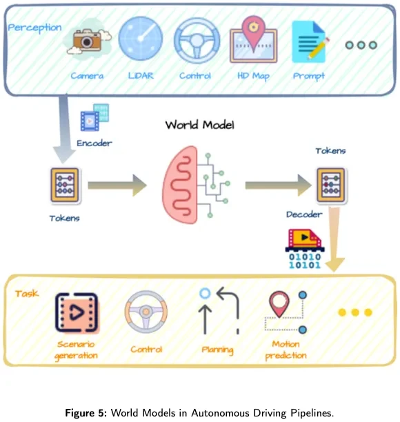 World Model | 理解世界，最新综述开启自动驾驶新时代~ - 哔哩哔哩