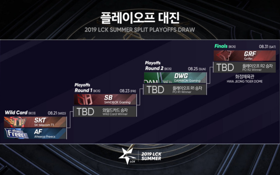 GRF直接保送S9世界赛！LCK出线形势分析，SKT仍不乐观 - 哔哩哔哩