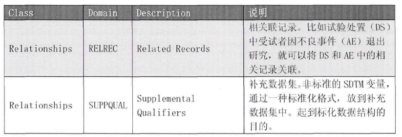 CDASH、SDTM、ADaM 基本概念（图表） - 哔哩哔哩