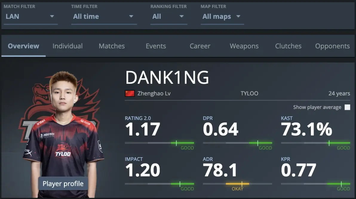 Dank1ng vs. 亚洲顶级狙击手（数据对比） - 哔哩哔哩