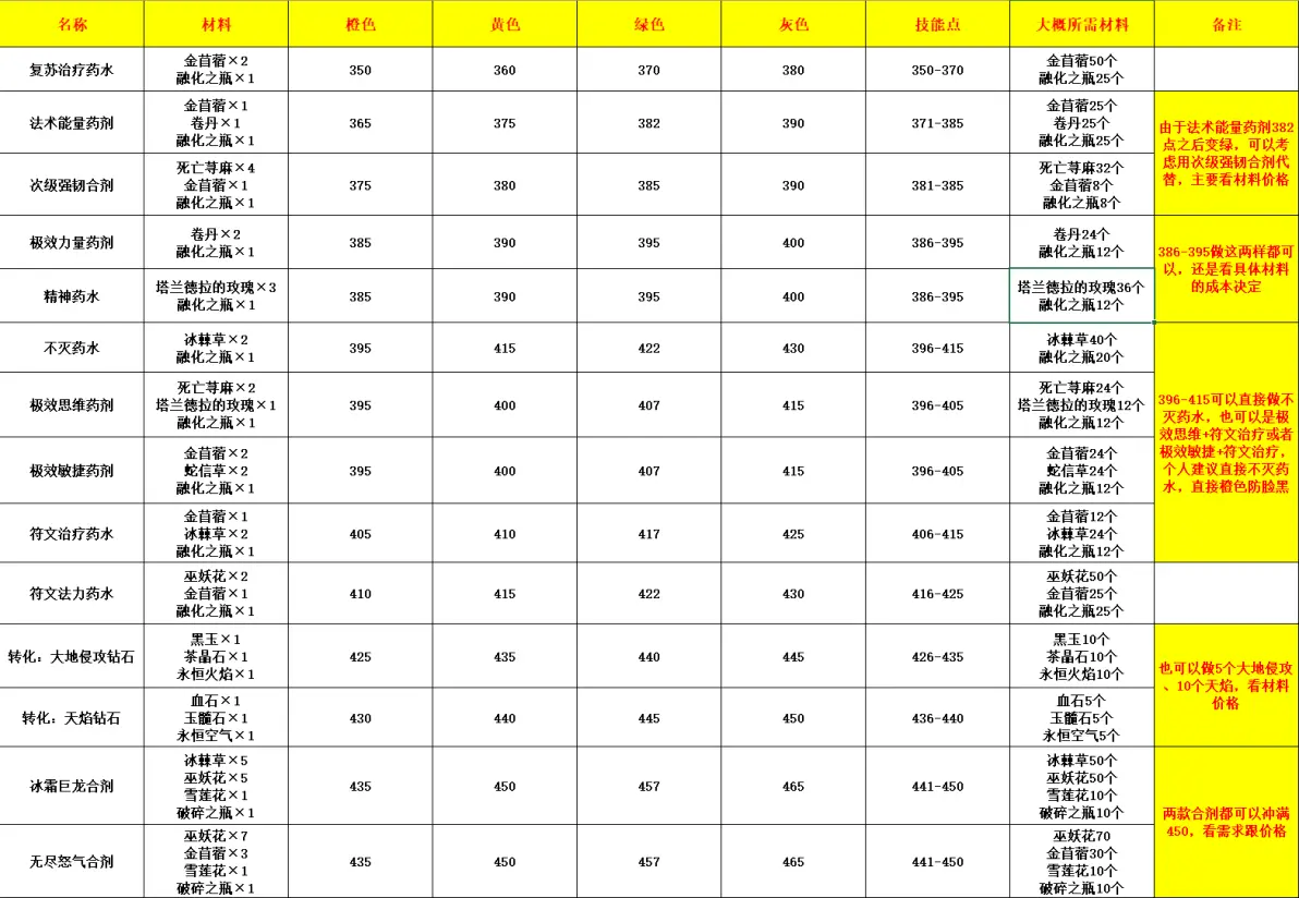 WLK各专业350-450冲点攻略（附表格） - 哔哩哔哩