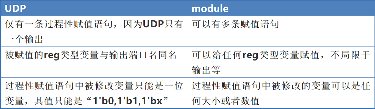Verilog系列：UDP-User Defined Primitives - 哔哩哔哩