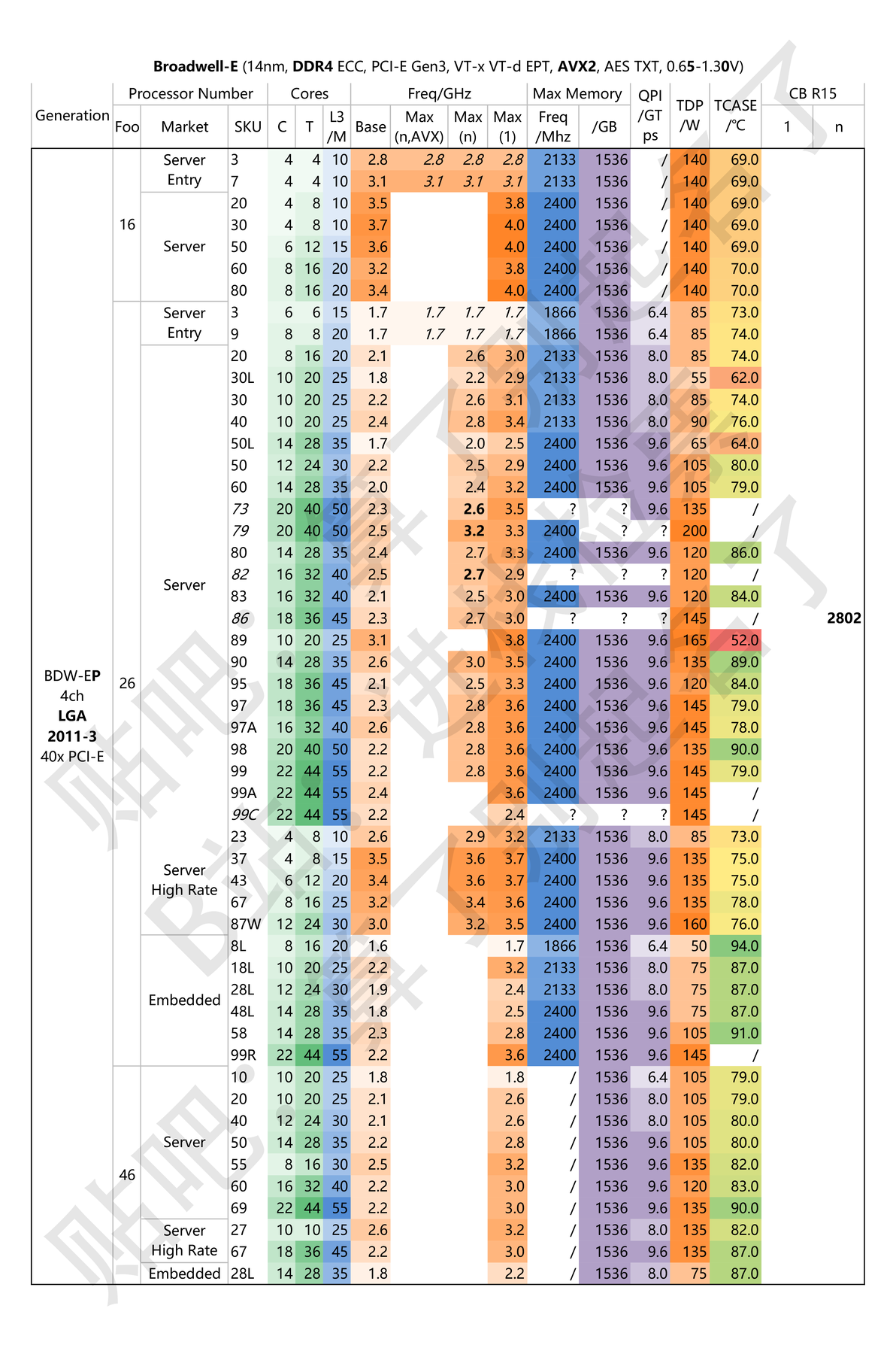 [ARK数据整理计划-2] 首次跨平台更新！Xeon E5 v1-v4 主要参数可视化图表 Rev 0.2.7 - 哔哩哔哩