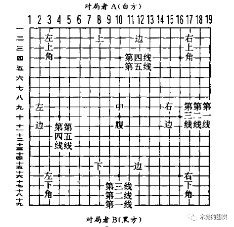 基础知识（二）——持子姿势、认识棋盘 - 哔哩哔哩