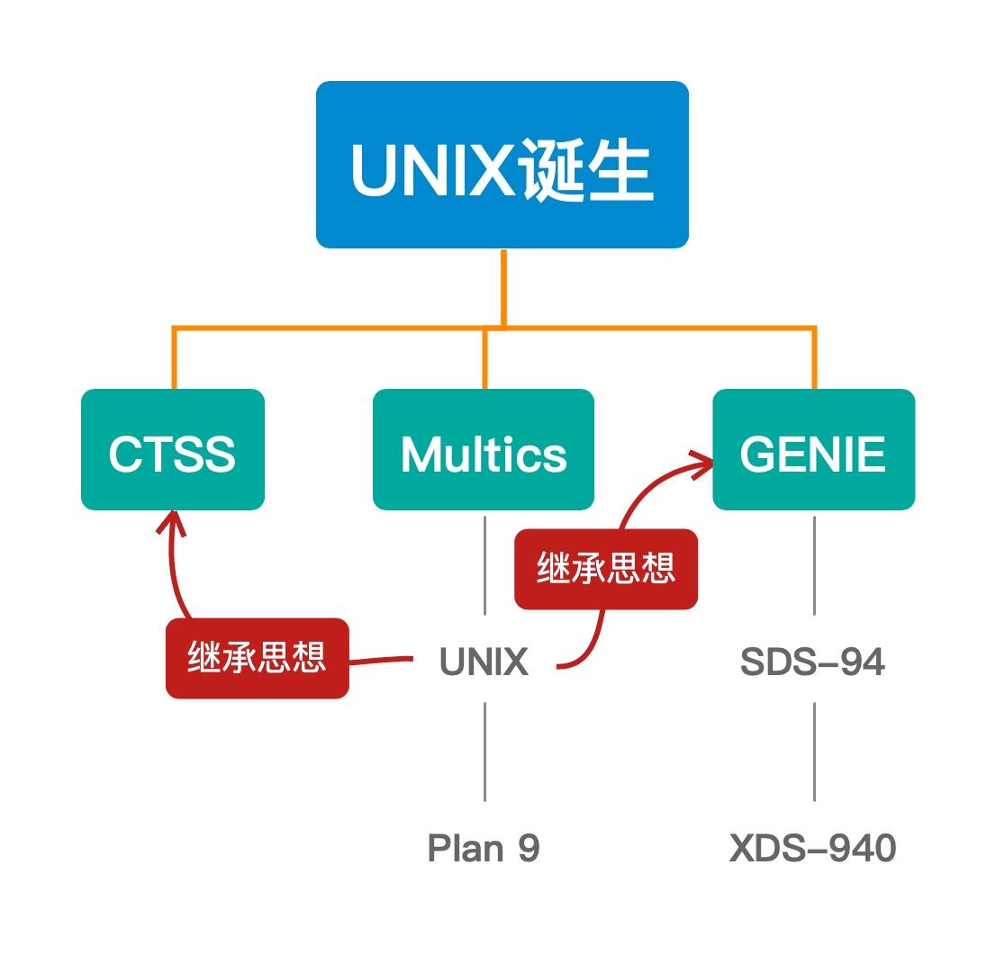 操作系统发展介绍UNIX/Linux、Windows、Mac OS X - 哔哩哔哩