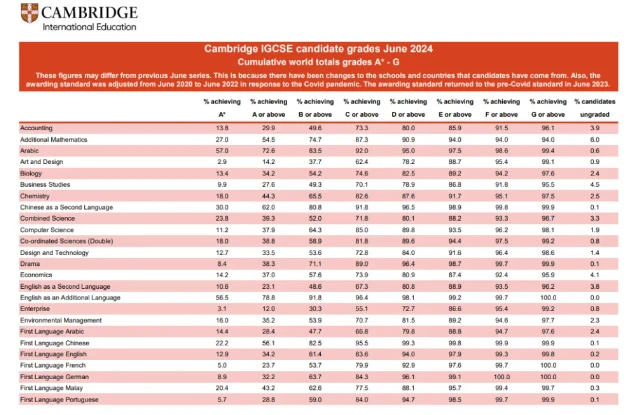 IG十大最难科目之一：IGCSE英语新考纲及重难点解析 - 哔哩哔哩