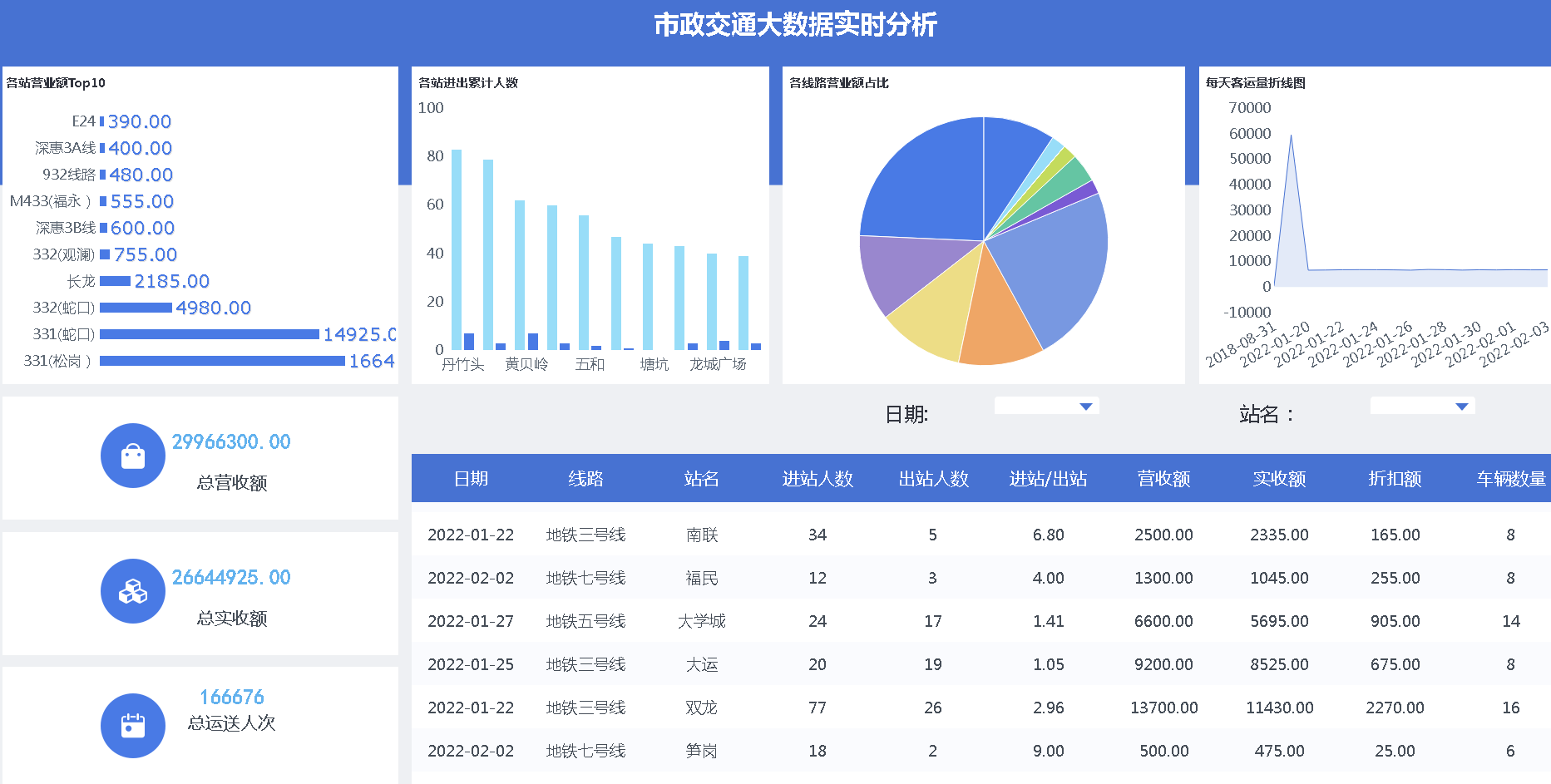 计算机毕业设计hadoopsparkflink交通大数据 交通数据分析 大数据毕业设计 哔哩哔哩