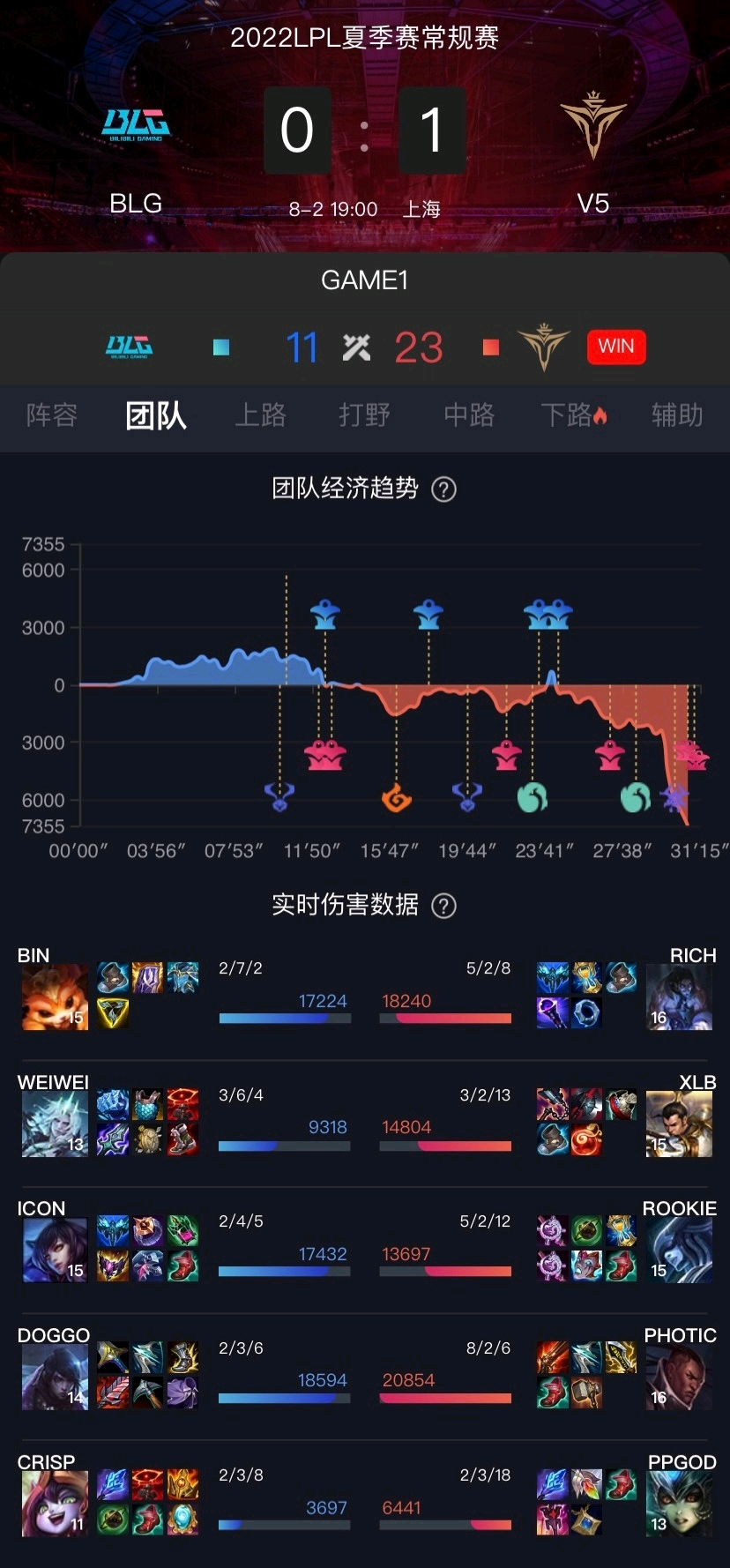破阵唯吾V5 第十四场胜LOL-LPL：Rookie塞拉斯弑君突刺带队翻盘V5奇迹团战2:0击败BLG - 哔哩哔哩