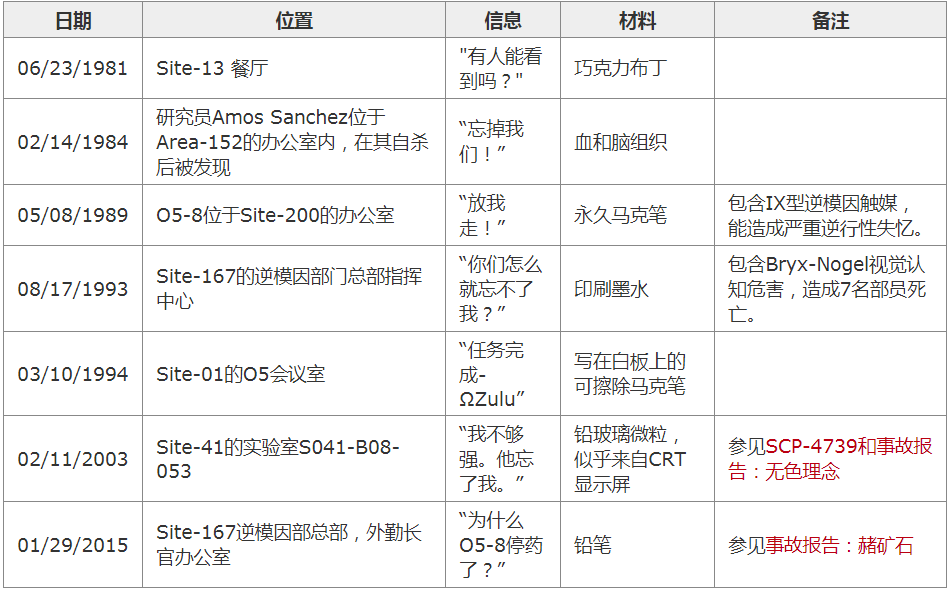 SCP-2111 若你能读到这... - 哔哩哔哩