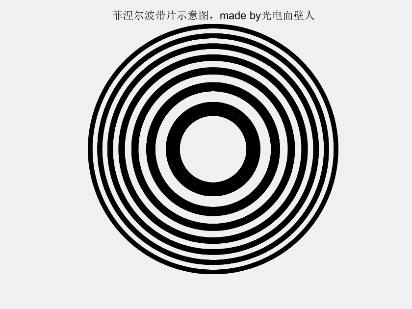 简易matlab光学仿真：菲涅尔半波带法、菲涅尔波带片 哔哩哔哩 