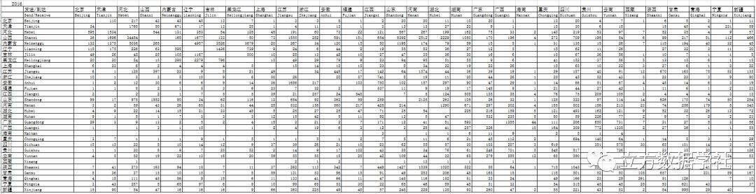 【数据分享】1998-2016年中国省际铁路货流数据(GIS/Excel格式) - 哔哩哔哩