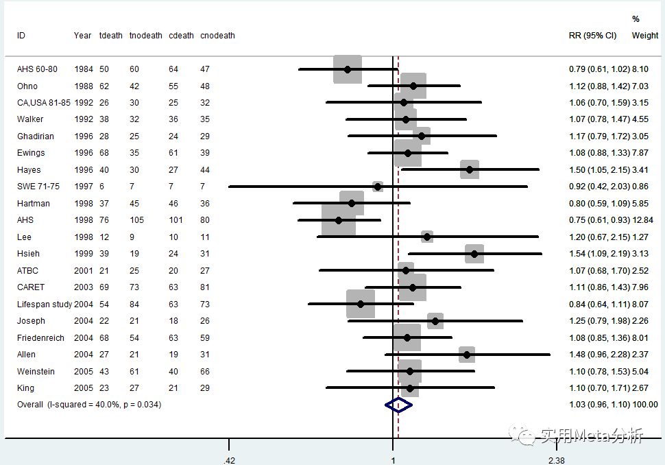 Stata：掌握这些代码，你可以自由绘制meta分析森林图 - 哔哩哔哩