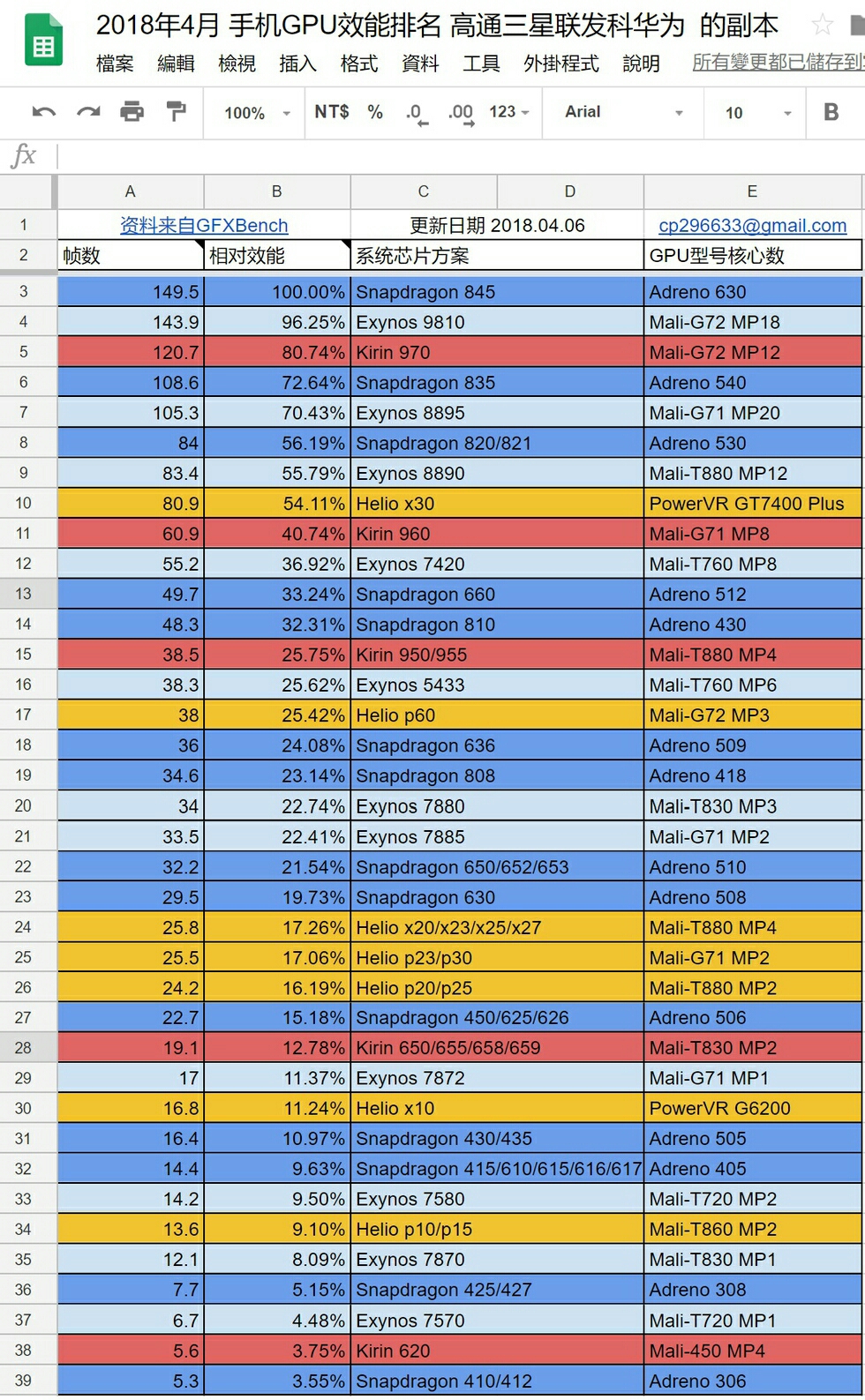 970与835,与gpu功效图 - 哔哩哔哩