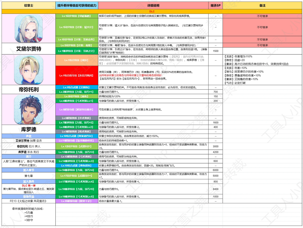 【火焰纹章 ENGAGE】全纹章士继承能力信息表 Ver2.0 - 哔哩哔哩