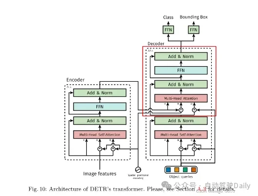 DETR->DETR3D->Sparse4D：走向长时序稀疏3D目标检测 - 哔哩哔哩
