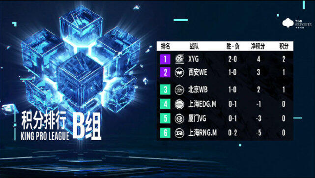 王者荣耀KPL秋季赛XYG零封RNGM取得两连胜，RNGM堪称KPL之耻 - 哔哩哔哩