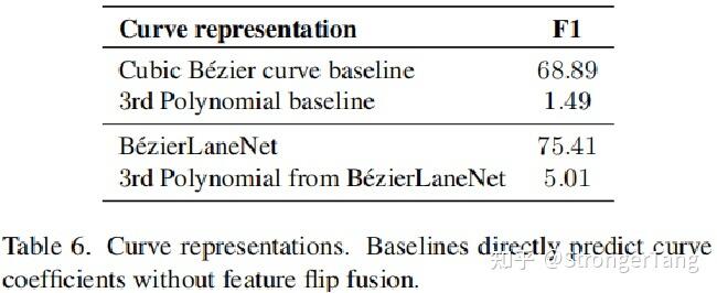 CVPR2022车道线检测Efficient Lane Detection via Curve Modeling - 哔哩哔哩