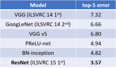 ResNet论文研读《Deep Residual Learning for Image Recognition》（原文） - 哔哩哔哩