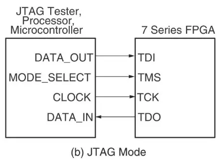 Xilinx 7系列 FPGA硬件知识系列（九）——FPGA的配置 - 哔哩哔哩