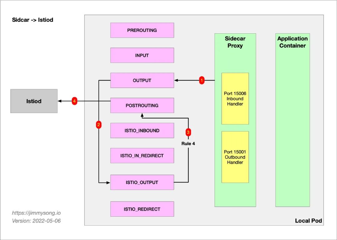 Istio sidecar 中的流量类型及 iptables 规则详解 - 哔哩哔哩