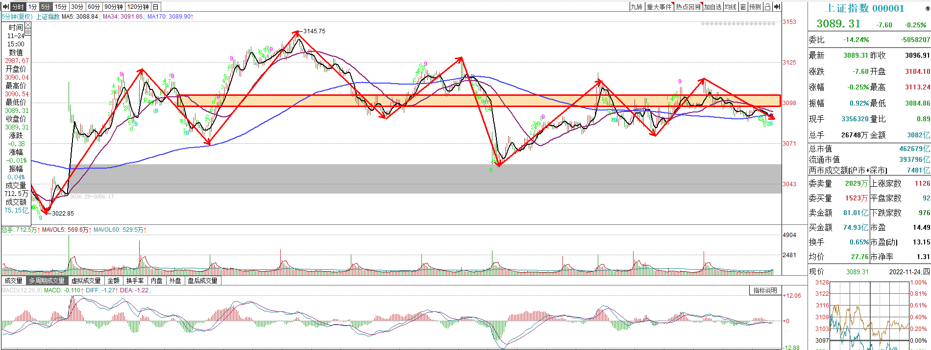 上证指数推演，明天关注3088和3075两个点位，等待方向（含视频） - 哔哩哔哩