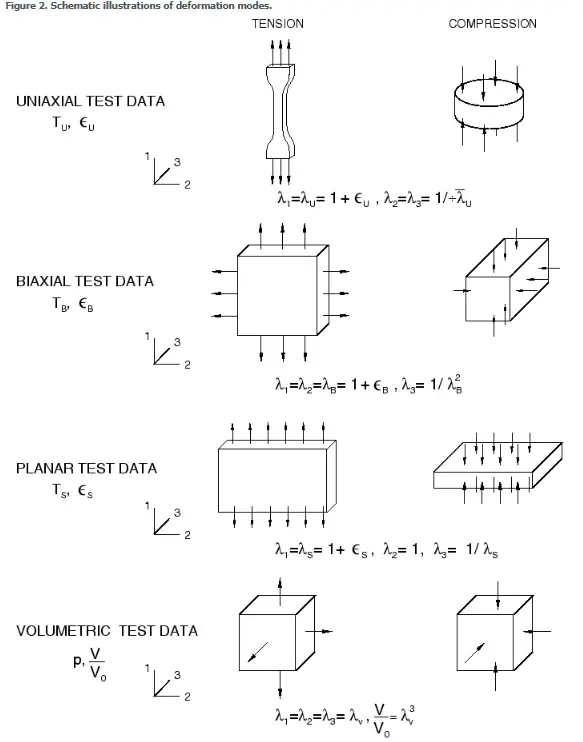 Abaqus材料属性如何定义（6.1）---弹性力学性能-超弹性 - 哔哩哔哩