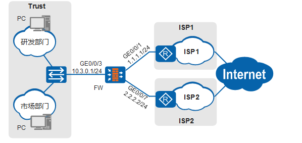 【技术分享】双出口环境下私网用户通过NAPT访问Internet - 哔哩哔哩