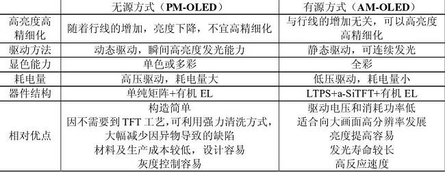 PMOLED和AMOLED - 哔哩哔哩