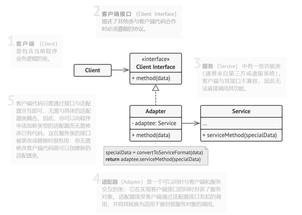 设计模式学习笔记 七、结构模式 之 适配器模式（adapter） 哔哩哔哩 