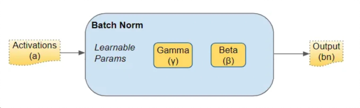什么是二维批量归一化操作，如何使用BatchNorm2d层 - 哔哩哔哩