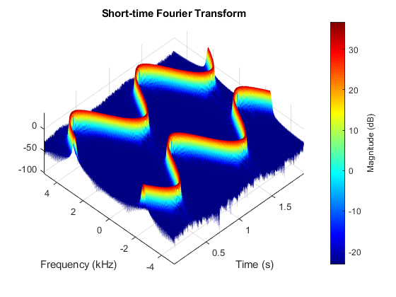 强大的MATLAB2019——短时傅里叶变换stft函数 - 哔哩哔哩