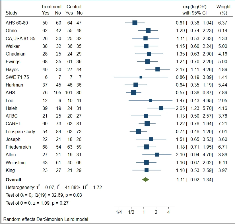 如果你是新手，我绝不建议你使用Stata16/17做meta分析 - 哔哩哔哩