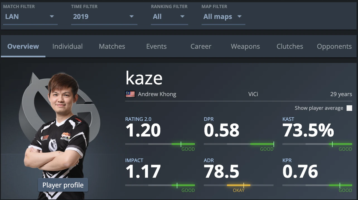 Dank1ng vs. 亚洲顶级狙击手（数据对比） - 哔哩哔哩