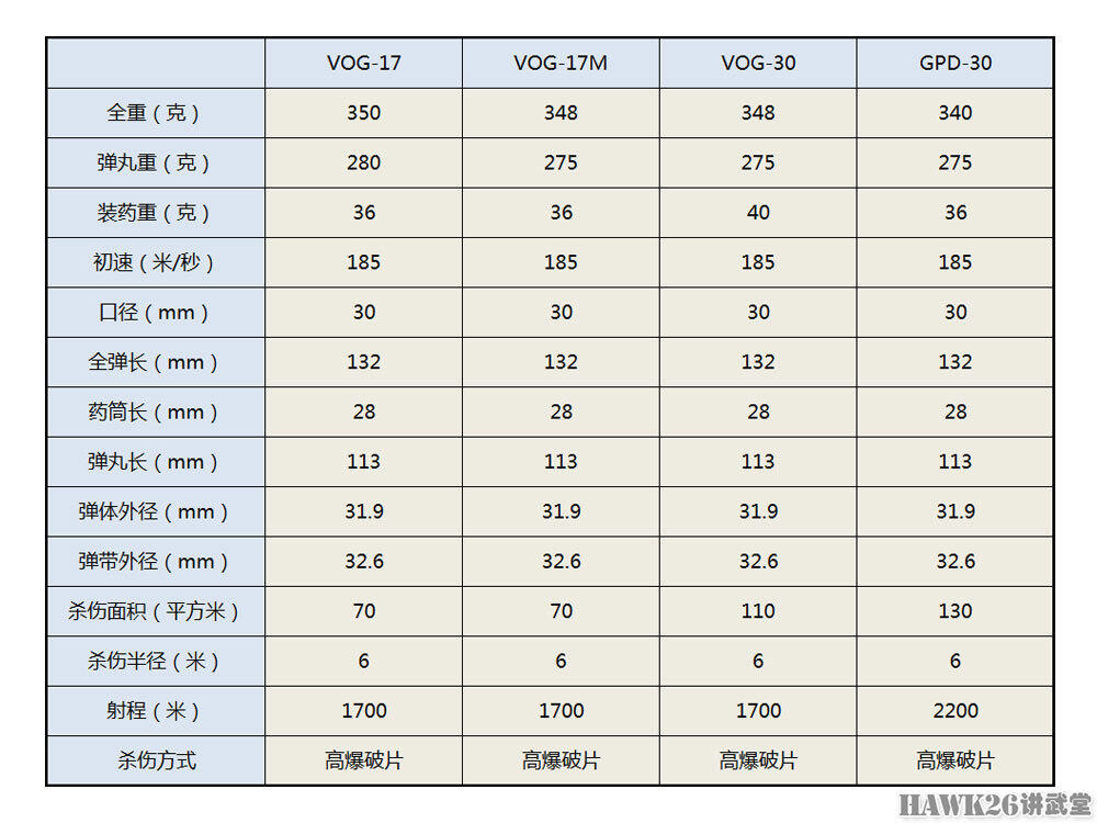 苏联/俄罗斯VOG系列30mm榴弹简史：多次改进设计 提高战斗性能 - 哔哩哔哩