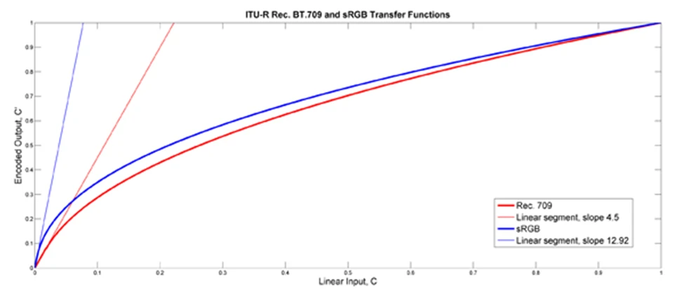 你真的懂Rec709吗？硬核整理TA的前世今生 - 哔哩哔哩