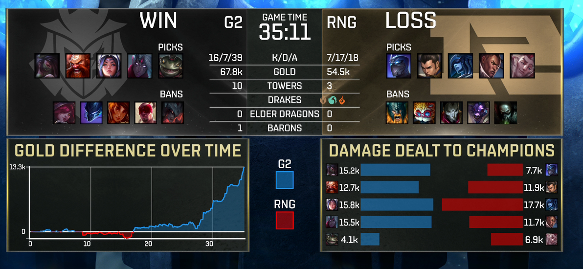S8八强RNG vs G2 BP对局分析 - 哔哩哔哩