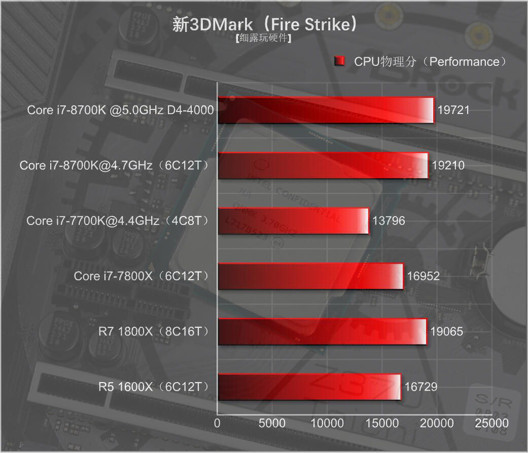 Core i7-8700K详细评测：即使架构不变，但简单粗暴的堆核提频依然很讨喜 - 哔哩哔哩