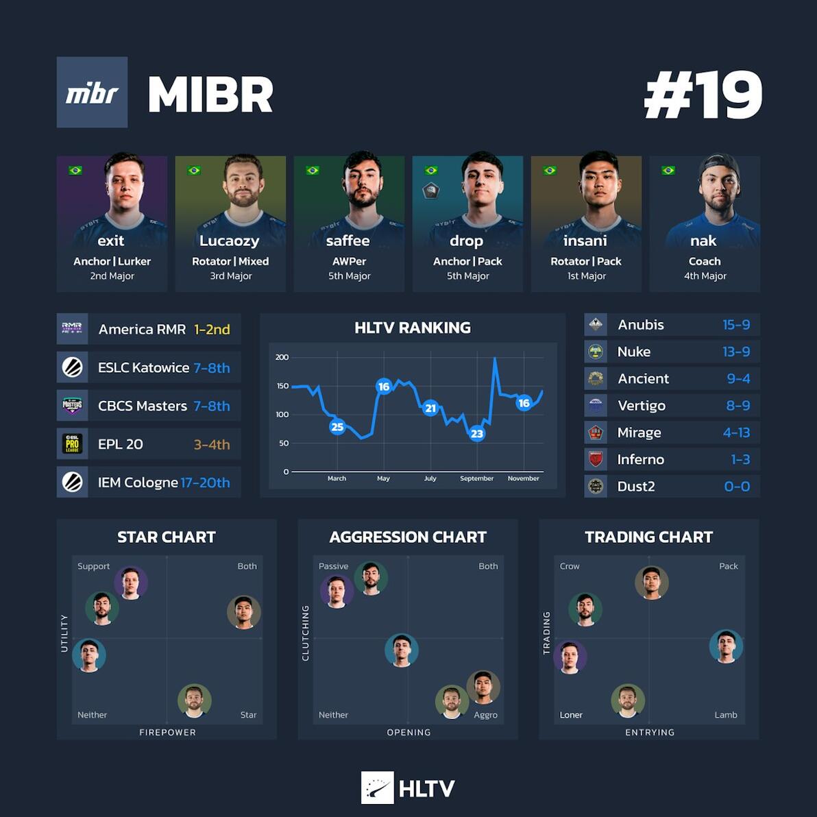 【CS】HLTV出品：可视化评估上海Major参赛战队 - 哔哩哔哩