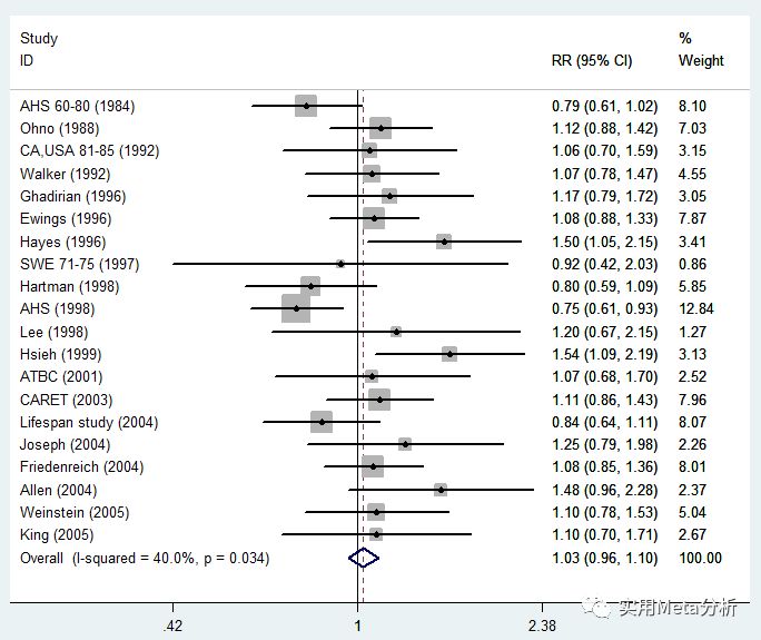 Stata：掌握这些代码，你可以自由绘制meta分析森林图 - 哔哩哔哩