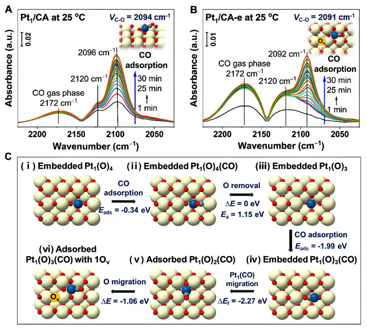 CeO2负载Pt单原子层催化CO氧化（晶格氧机理，Pt单原子层活化晶格氧，优于单原子） - 哔哩哔哩
