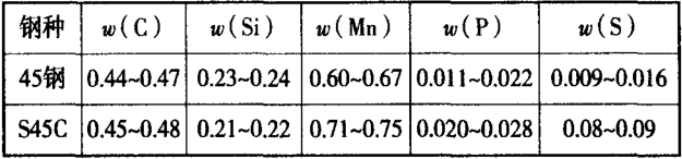 S45C中碳钢 S45C执行标准 S45C成分 - 哔哩哔哩