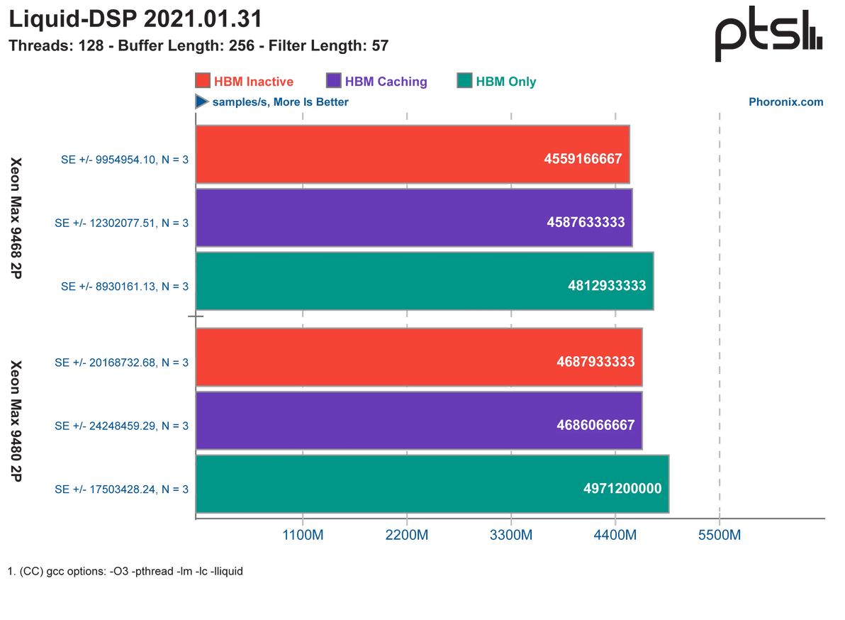 Intel Xeon Max 9480/9468 性能测试 - 哔哩哔哩