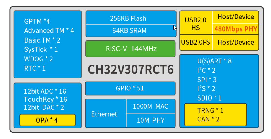 基于RISC-V MCU CH32V307单片机的触摸与显示方案 - 哔哩哔哩