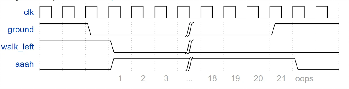 HDLBits verilog学习笔记：Finite State Machines（状态机）Ⅰ - 哔哩哔哩