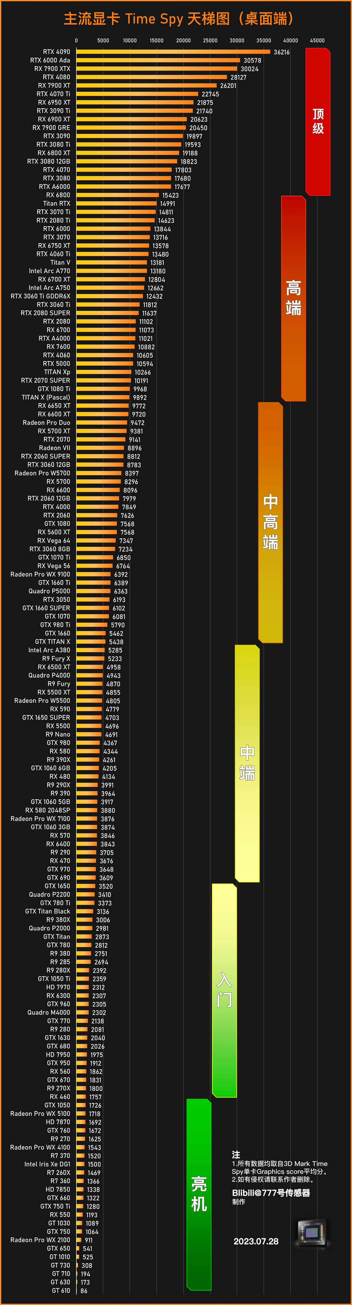 2023年7月3DMark基准测试天梯图 | TimeSpy、PortRoyal、SpeedWay、WLE【含7900GRE】 - 哔哩哔哩