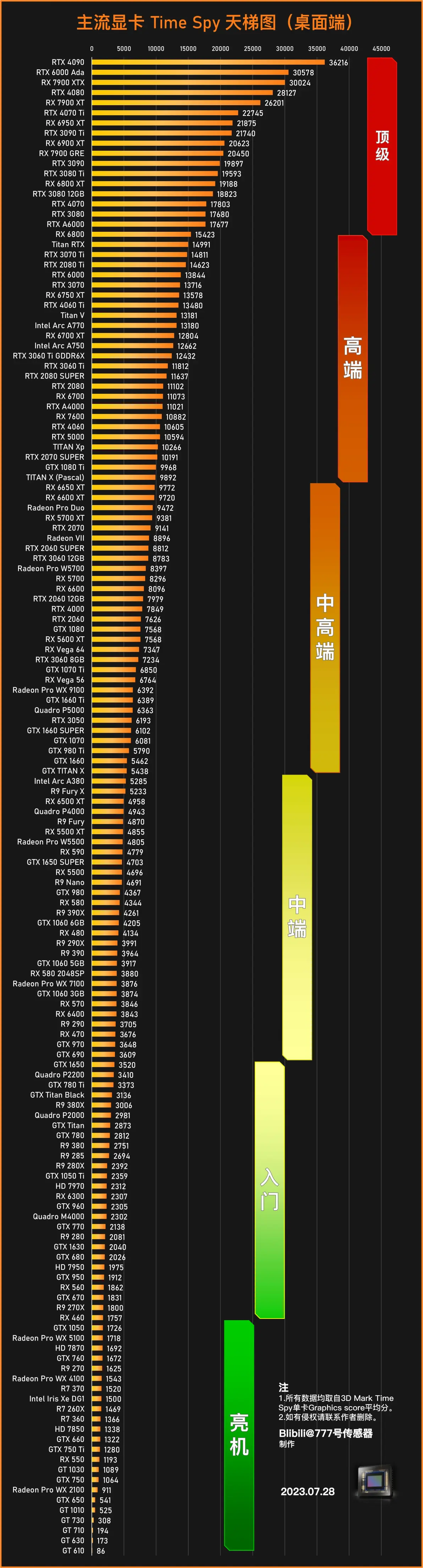2023年7月3DMark基准测试天梯图 | TimeSpy、PortRoyal、SpeedWay、WLE【含7900GRE】 - 哔哩哔哩