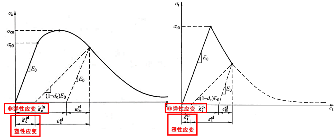 【JY】浅谈混凝土损伤模型及Abaqus中CDP的应用 - 哔哩哔哩